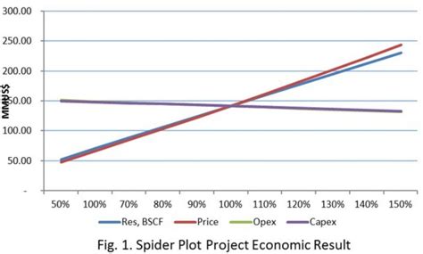 W16aaasensitivity Analysis With Spider Diagram Project Economic