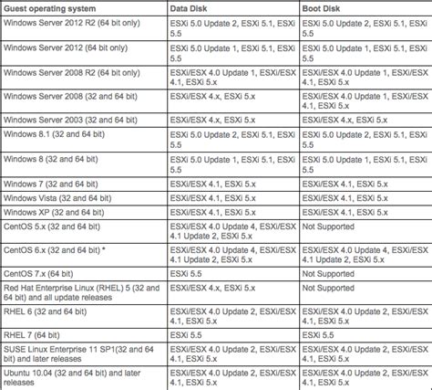 Lsi Logic Sas Or Vmware Paravirtual At Brain Ervin Blog