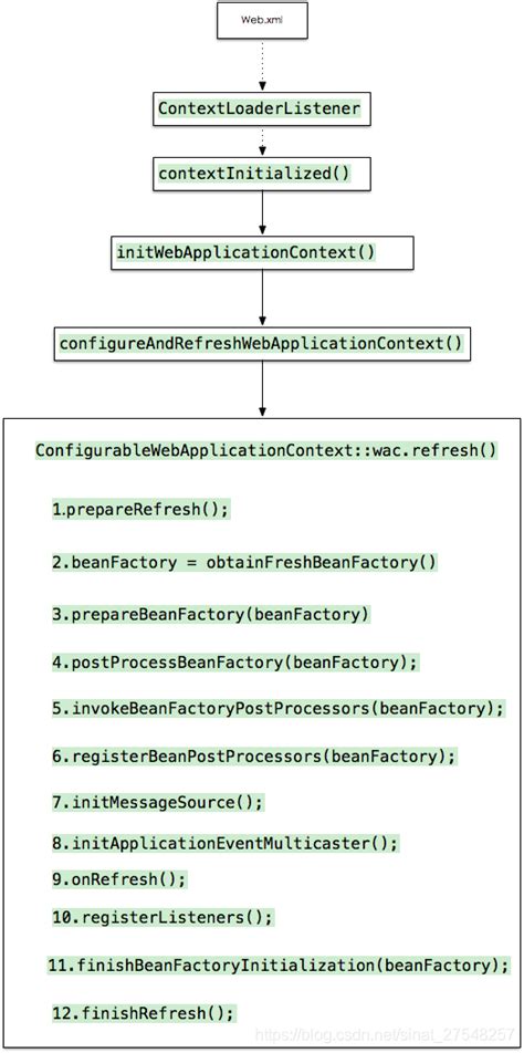 深入理解spring框架 启动bean加载过程启动运行的bean Csdn博客