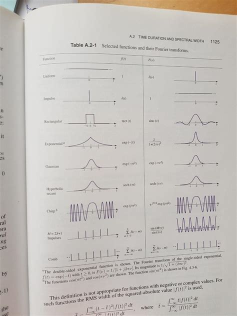 Fourier Optics Impulse Response Of Free Space From Fresnel Transfer