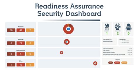 Assurance Security Dashboard September 2023 Readiness