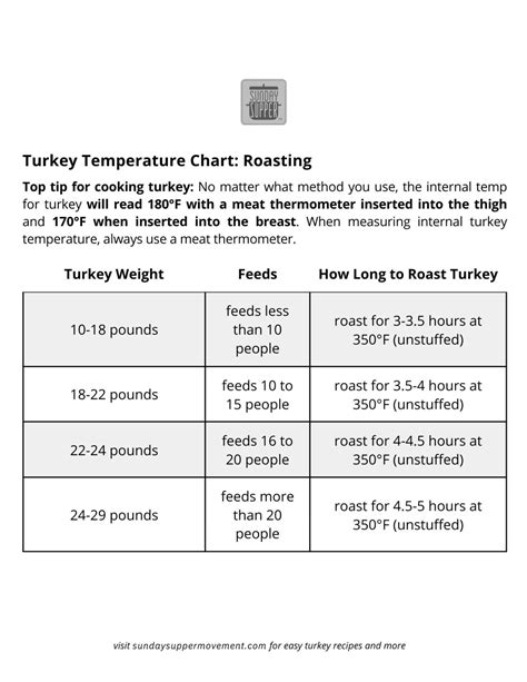 Turkey Temperature