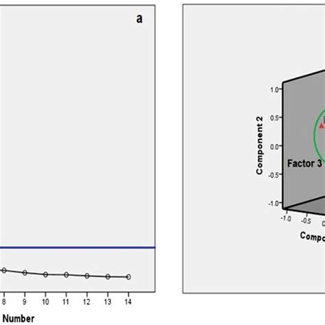 The Scree Plot A And Rotated Factor Loading Plotted In Space B With