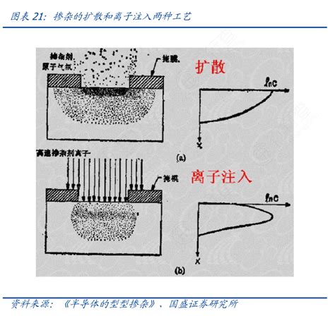 掺杂的扩散和离子注入两种工艺行行查行业研究数据库