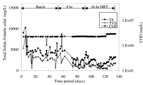 Variation Of Total Solids Total Volatile Solids And Cod Due To Download Scientific Diagram