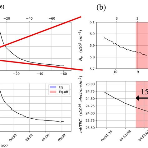 Electron Density Ne And Total Electron Content Tec Plots Of Download Scientific Diagram