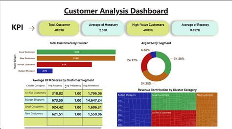 Customer Segmentation Using Rfm Analysis And K Means Clustering — A