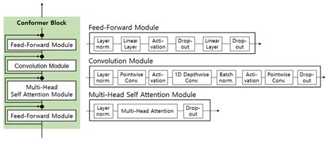 Overview Of The Conformer Block Structure And Block Modules Download