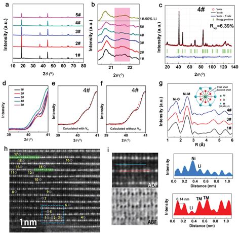 A X‐ray Diffraction Patterns B The Superlattice Peaks In Xrd 2θ