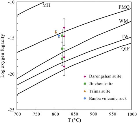 Temperature Vs Log Oxygen Fugacity Diagram Showing The Weighted Means Download Scientific