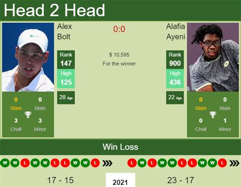 H2h Prediction Alex Bolt Vs Alafia Ayeni San Diego Odds Preview Pick Tennis Tonic News