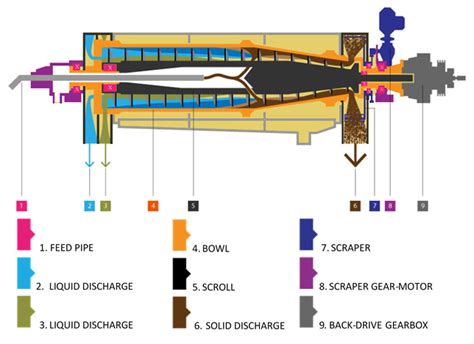 Decanter Centrifuge Centrifuge Systems By Drycake