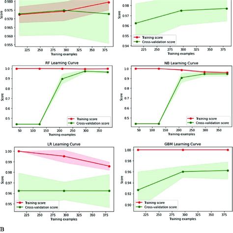 Learning Curve And Consistency Calibration Curve Of Machine Learning Download Scientific