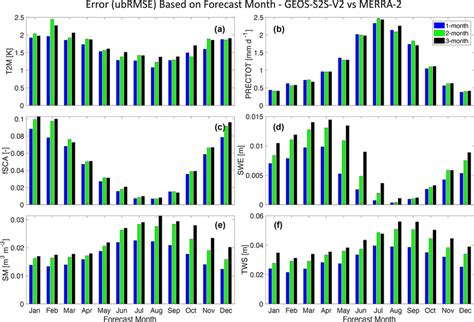 The Expected Error Ubrmse Based On Which Month Is Forecasted Shown Download Scientific