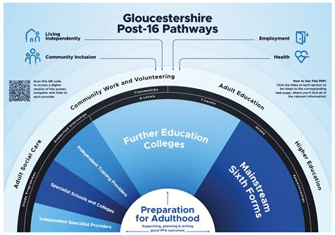 Transition To Further Education Post 16 Gloucestershire Healthy