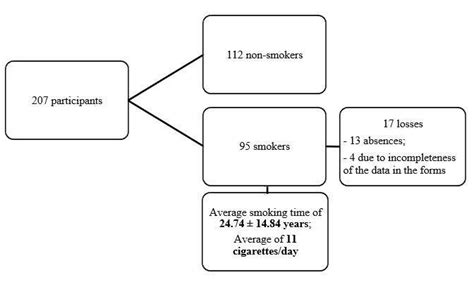 Demonstrative Flowchart Of Sample Group Composition Download Scientific Diagram
