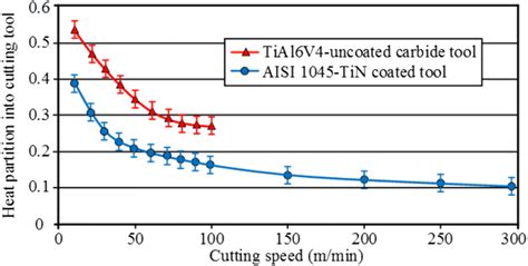 Evolution Of The Heat Partition Versus Cutting Speed 82 Download