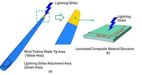 Lightning Strike Attachment On The Wind Turbine Blade Model Download Scientific Diagram