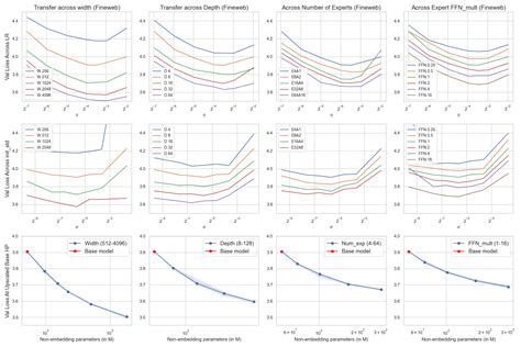Hyperparameter Transfer With Moe Layers