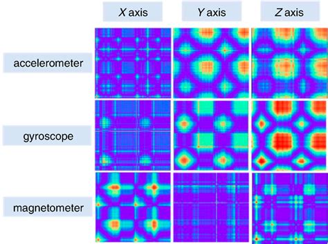 gaf visualisation of three‐axis sensors accelerometer gyroscope and