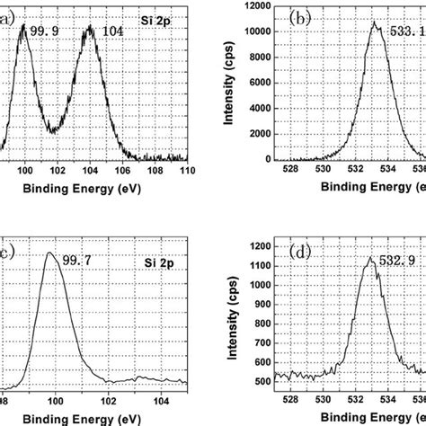 Xps Analysis Of A Si 2p And B O 1s Of Sample S1 C Si 2p And