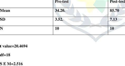 Comparison Of Pre Test And Post Test Scores Of Organization Skills Of