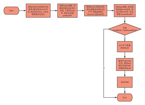 编程流程图 流程图模板 Processon思维导图、流程图