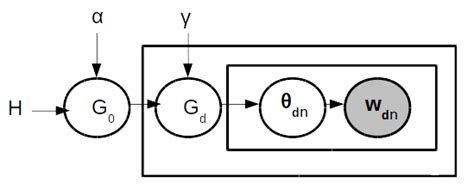 Graphical Model For Hdp Download Scientific Diagram