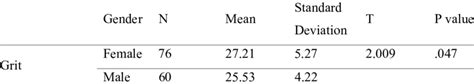 Gender Difference Between Grit Download Scientific Diagram
