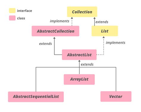 Java Abstract Class List