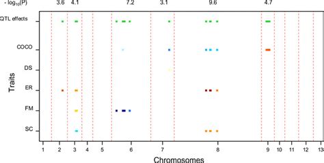 Multi Trait Qtl Analysis In Heterokaryon Set 2 The Two Color Scales Of