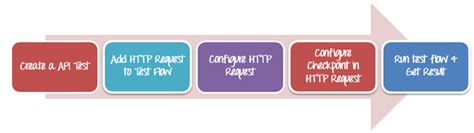 Api Testing Using Qtpuft Complete Tutorial