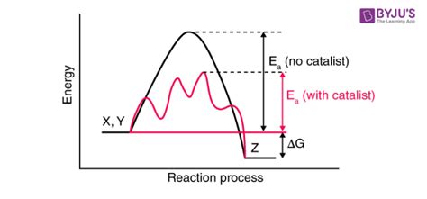 Catalyst Chemistry