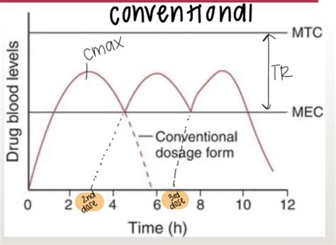 Principles Of Modified Release Dosage Forms Mrdfs Flashcards Quizlet