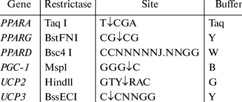 Endonucleases Used For Analysis Of Ppara Pparg Ppard Pgcc1 Ucp2