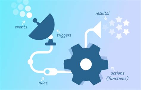 Cutting Out The Coding Serverless Computing In Action