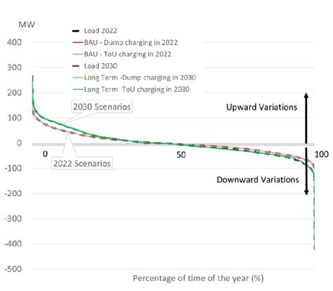 Duration Curves Of The Variability Download Scientific Diagram