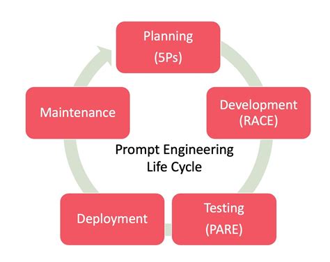The Prompt Engineering Life Cycle Trust Insights