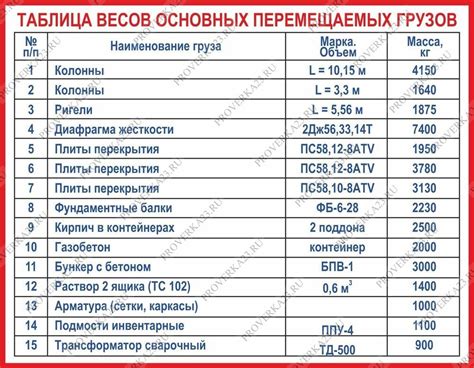 Таблица грузов