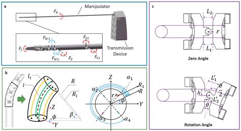 Enhancing Continuum Robotics Accuracy Using A Particle Swarm Optimization Algorithm And Closed