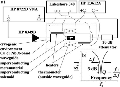A Experimental Setup The Amplifier Solenoid With Current Source