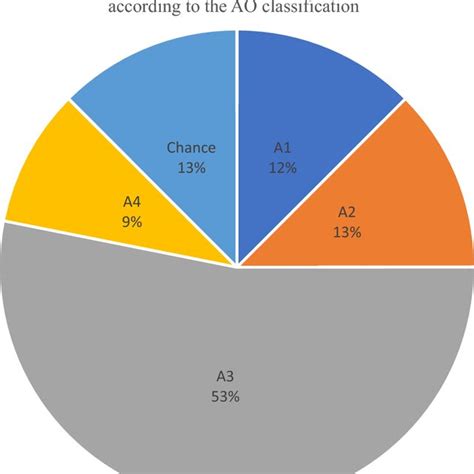 Distribution Of Thoracolumbar Fracture According To The Ao Classification Download Scientific Distribution Of Thoracolumbar Fracture According To The Ao Classification Download Scientific
