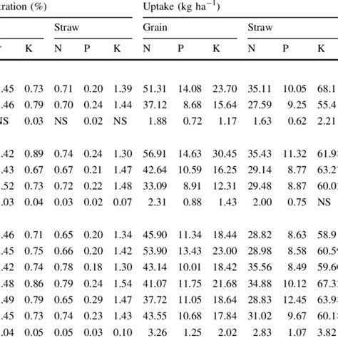 Pdf Productivity And Nutrient Uptake Of Newly Released Wheat Varieties At Different Sowing