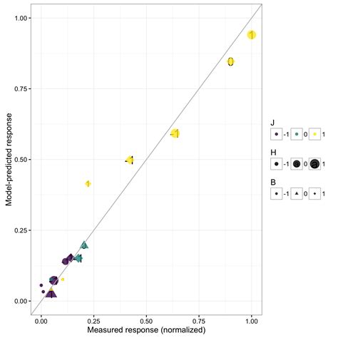 Statistical Design Of Experiments Revealed Some Surprises What Next