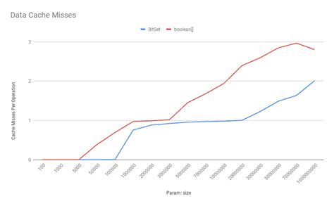 Performance Comparison Of Boolean Vs Bitset Baeldung
