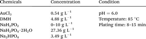 Chemical Composition Of The Electroless Gold Plating Bath And Its