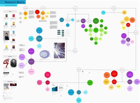 Research Process Map