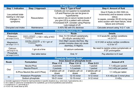 Electrolyte Repletion Chart