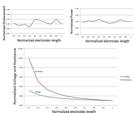 13 Normalized Power Displacement And Normalized Voltageblue And