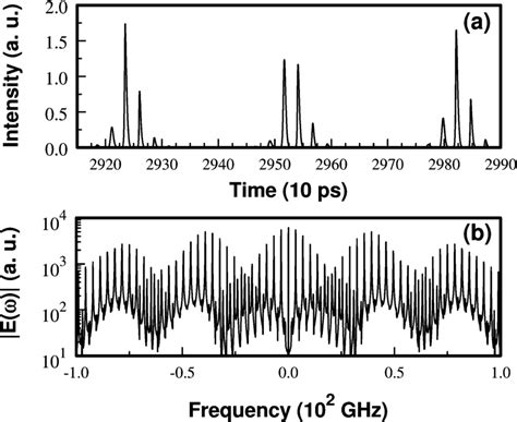 Q Switched Mode Locking Regime A Time Trace Of The Electric Field
